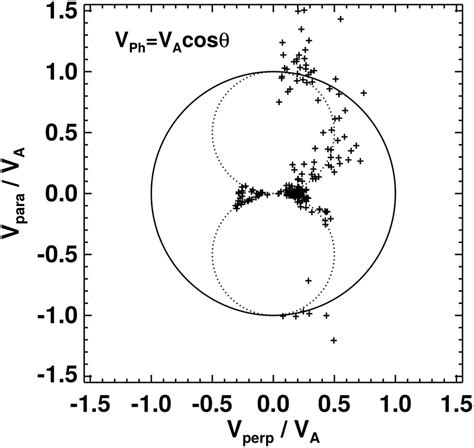 Phase Velocity Diagram Parallel And Perpendicular To The Mean Magnetic Download Scientific