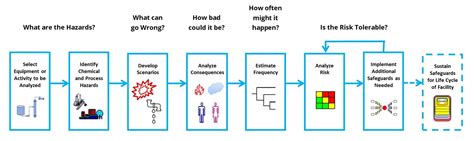 Risk Analysis Screening Tool RAST AIChE