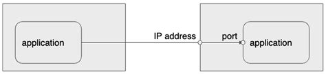 Tcp Port