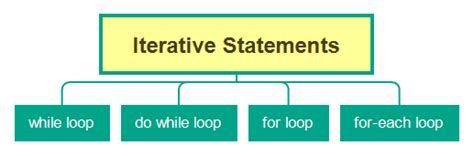 Flow Control Statements Selenium 4 Session 6 QAFox