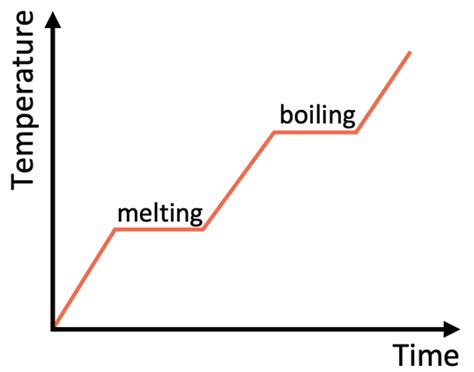 Specific Heat Graph