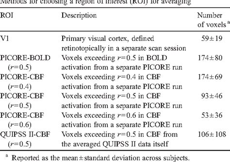 Table 1 From Cbf Cmro2 Coupling Measured With Calibrated Bold Fmri