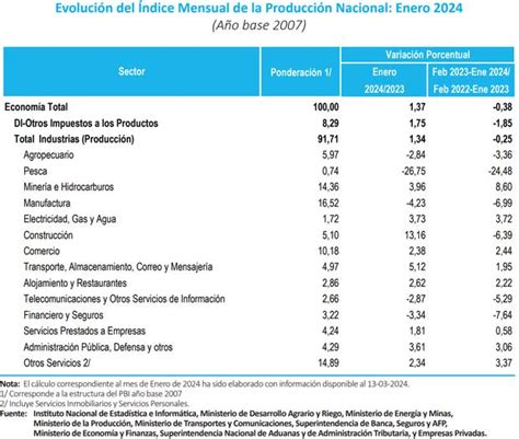 Economía Peruana Empieza El 2024 “en Azul” Estos Son Los Sectores Que