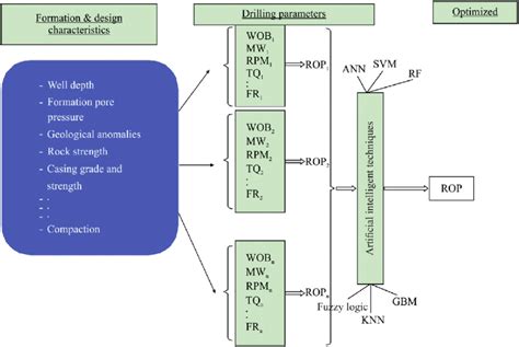 a framework for selecting well drilling parameters from databases for