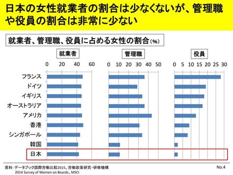 なぜ日本は女性管理職と役員が少ないのか？ Ppt
