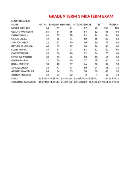 Grade 9 Mid Term Exam Results Summary Pdf