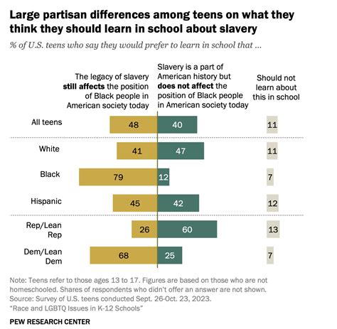 Survey Teens Divided On Teaching Race Gender Identity — Like Their