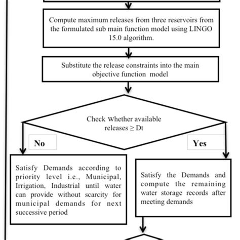 flow chart representation of simulation optimization methodology