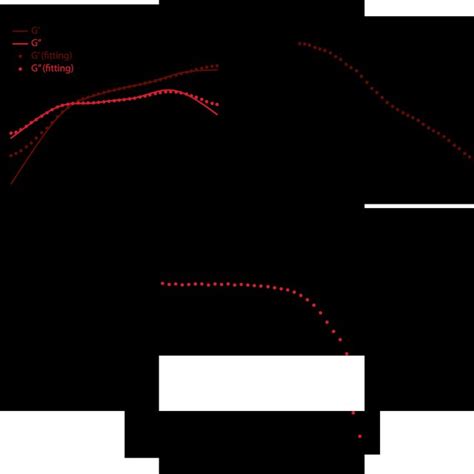 Figure S1 Rheological Characteristics Of The Viscoelastic Ink A Plot Download Scientific