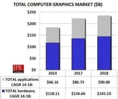The Computer Graphics Market Will Exceed 235 Billion By 2018 Display