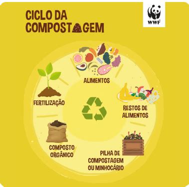 Sabia Org Br Ciclo Compostagem Wwf