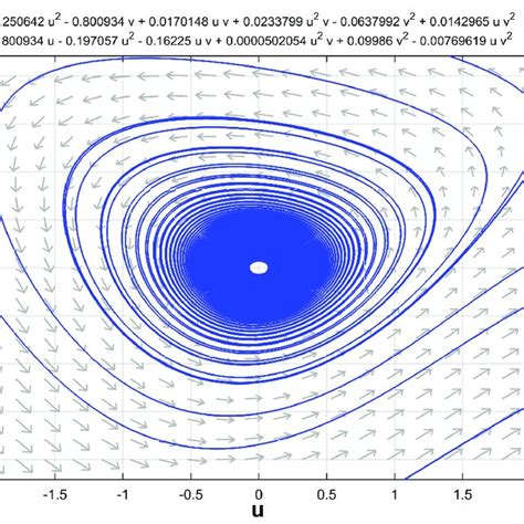 Phase Diagram Of The Center Manifold Equations At δ 0354594day