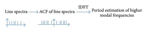 Method Of Higher Modal Frequency Estimation Download Scientific Diagram