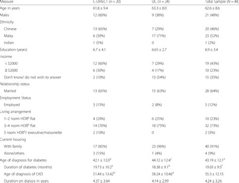 Patients Baseline Socio Demographic And Clinical Characteristics N