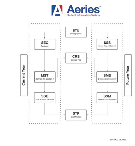 Aeries Table Relations For Flex Scheduling Aeries Software