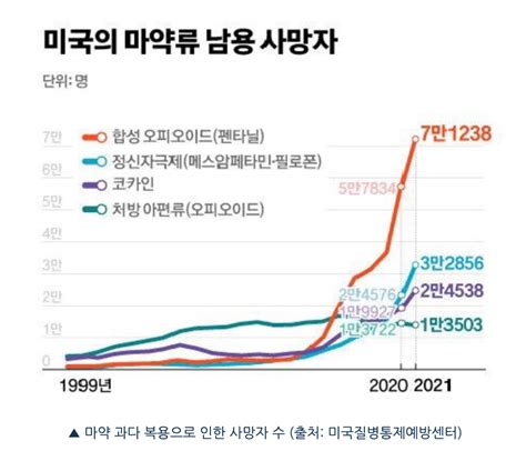 더 이상 마약청정국이 아닌 대한민국 Cdcs Stop Overdose Campaign 으로 본 미국 캠페인 사례 Noon