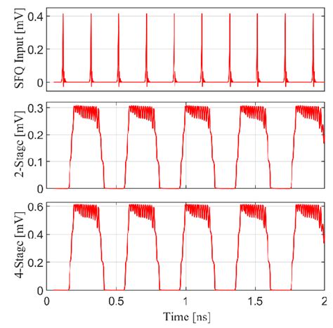 Simulation Result Of The Input Pulse And Averaged Output Voltage By Download Scientific