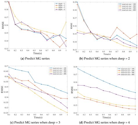 Sequence Prediction And Classification Of Echo State Networks