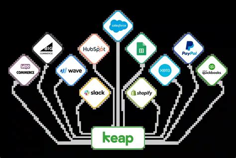 Keap Infusionsoft Api Integrations Infusionsoft Automation Satva