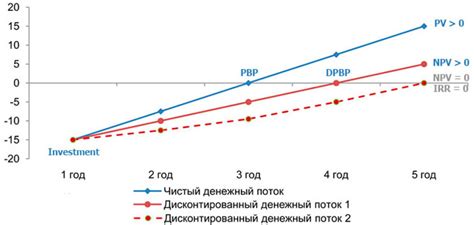 Показатели эффективности инвестиций Альтекс Консалтинг