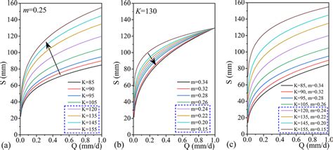 Relationship Of S And Q At Different Values Of K A And M B And Download Scientific Diagram