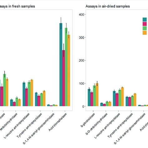 Activity Of Six Extracellular Enzymes For Each Treatment In Fall 2019