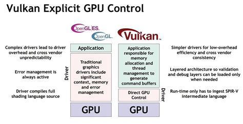 Vulkan Api Means More Control And Alternative To Opengl Updated