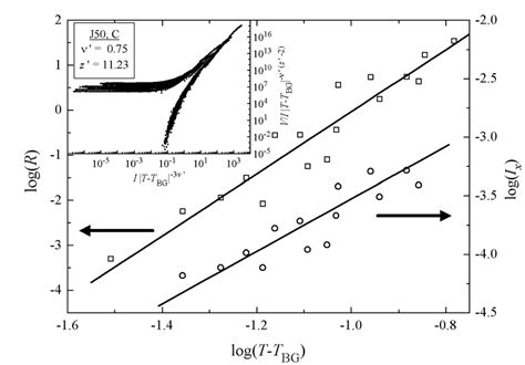 27 Bose Glass Scaling Of Sample J50 With Magnetic Fields H 005