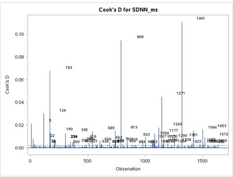 Solved Cooks Distance Plot Label And Lines Are Not Aligned Sas