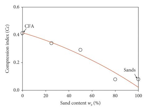 Compression Index Cc Versus Sands Contents Download Scientific Diagram