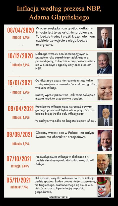 Inflacja według prezesa NBP r Polska