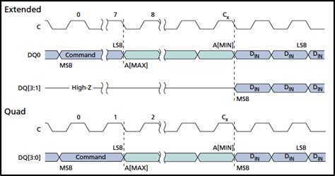Programming Qspi Flash Using The Promira Serial Platform And The Flash Center Software Total Phase