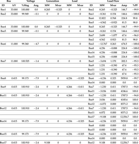Load Flow Of The Substation Obtained From The Etap Simulation Download Scientific Diagram