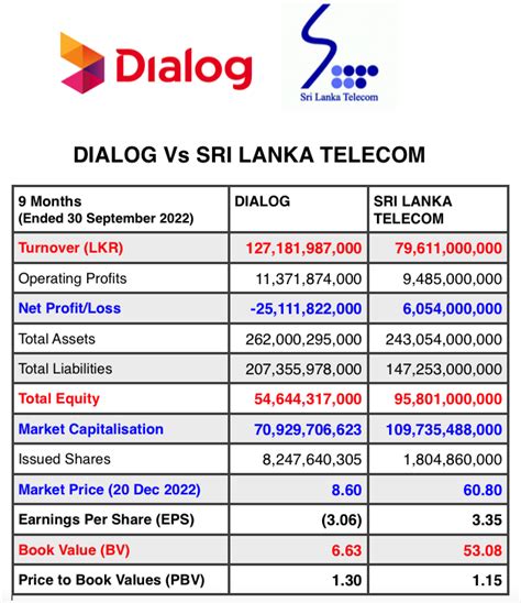 DIALOG Vs SRI LANKA TELECOM Comparative Analysis