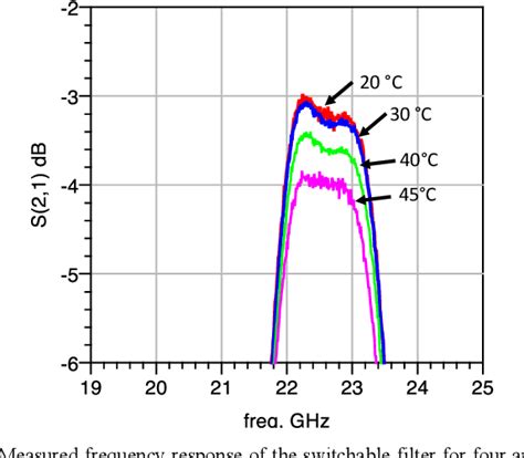 Figure 1 From A Substrate Integrated Waveguide Frequency Switchable