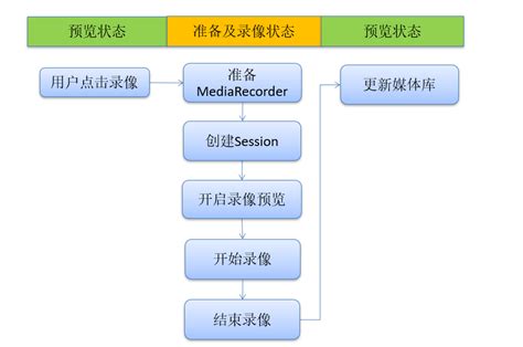 二 Camera2 Mediarecorder 实现视频录制，不重复创建session 的方式mediarecordercamera2