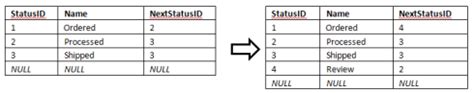 A Simple Workflow Database Design Techguide