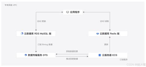 实时同步rds与redis构建缓存一致性rds缓存 Csdn博客