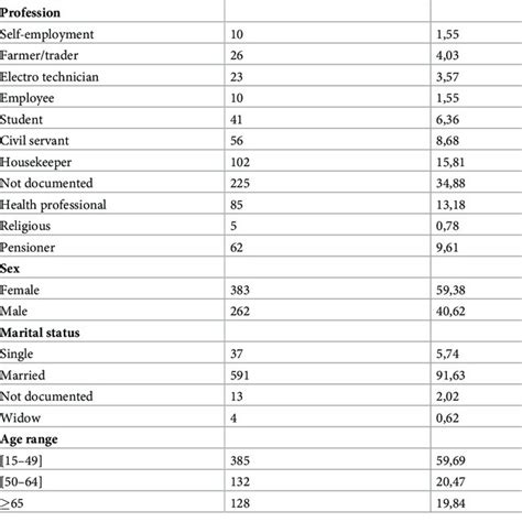 Socio Demographic Characteristics Of The Covid 19 Confirmed Cases