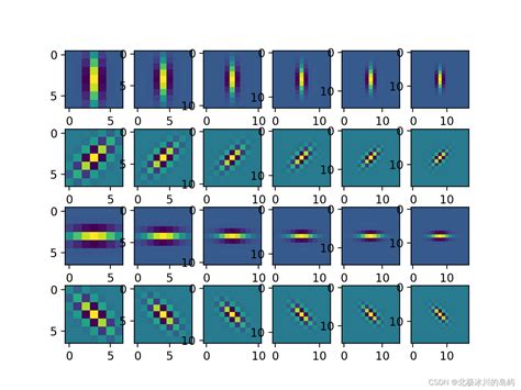 图像处理：gabor滤波器简介以及python实现 Csdn博客