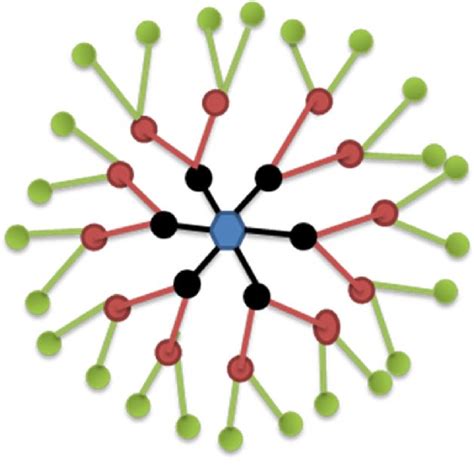Schematic Presentation Of Divergent Growth Method Of Dendrimers