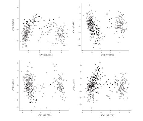 A Canonical Variates Analysis Of Ct H Spotted Gum 4 Interspecific Download Scientific