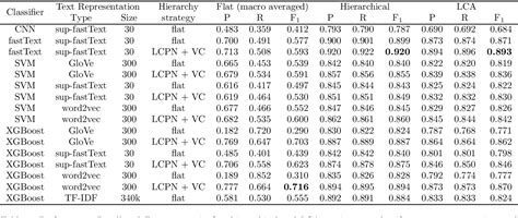 Table 1 From An Analysis Of Hierarchical Text Classification Using Word