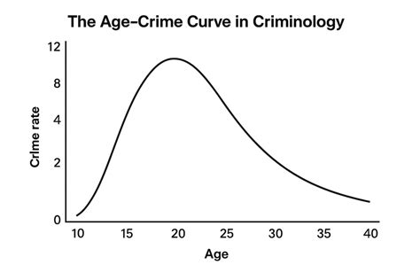 The Age Crime Curve In Criminology Understanding Patterns Of Criminal