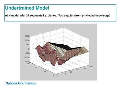 Ppt Datamining Methods For Demand Forecasting At National Grid Transco Powerpoint Presentation