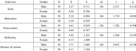 T Test Results According To Gender Download Table