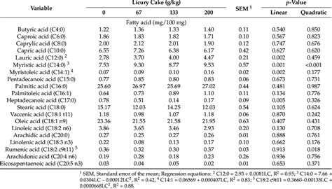 Fatty Acids Of Milk From Lactating Goats Fed Diets With Increasing