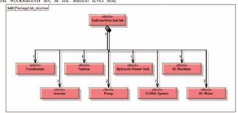 Figure 1 From Design And Simulation Of A Scada System Using Sysml And
