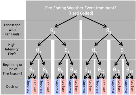 The Layers Of The Decision Tree Used To Select Wildfires For