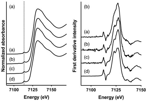 Normalized Xanes Spectra A And The Corresponding First Derivatives